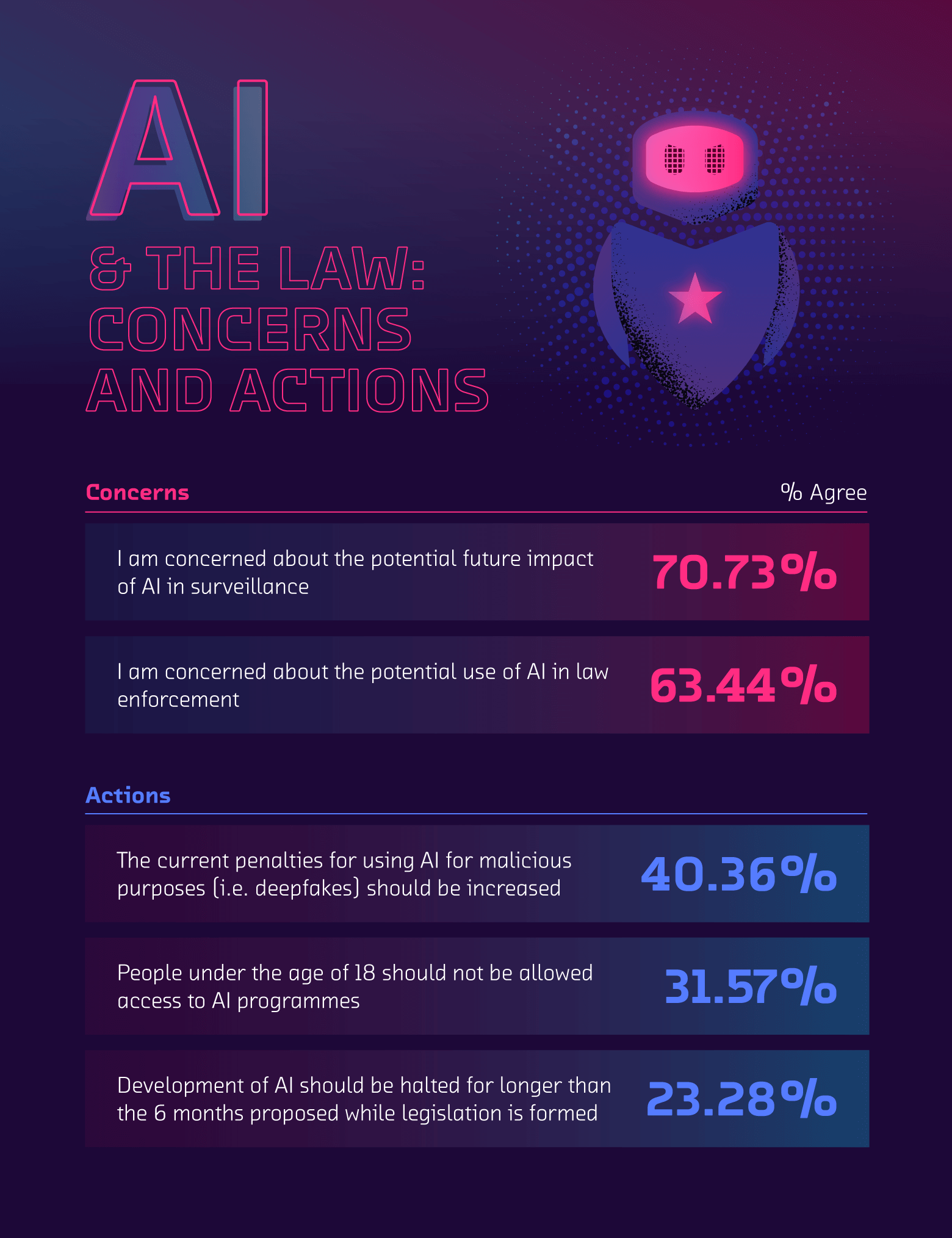 America’s Biggest AI Safety Concerns (Study)