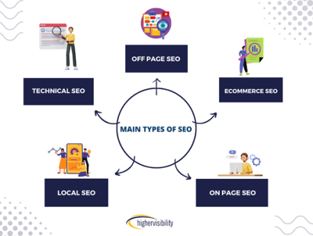 Popular Types of SEO Services & Deliverables: Complete List