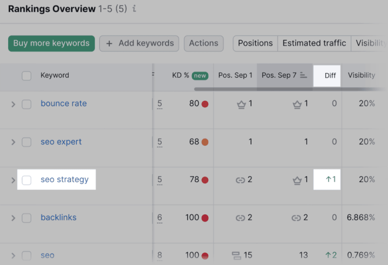 How to Measure SEO Success - The Ultimate Metrics Guide