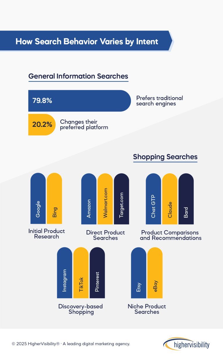 How People Search Today: Evolving Search Behaviors (Study)