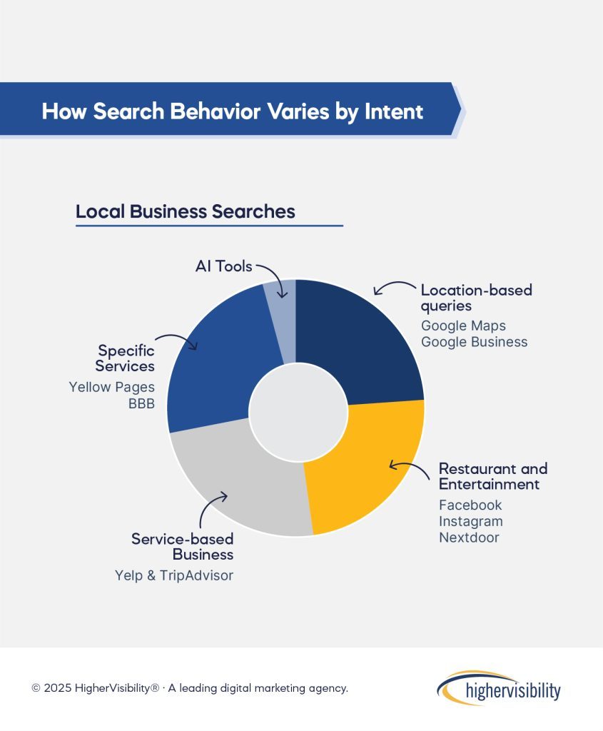 How People Search Today: Evolving Search Behaviors (Study)