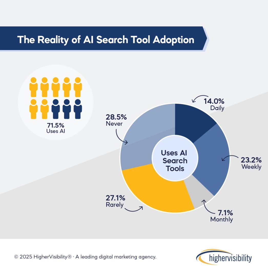 How People Search Today: Evolving Search Behaviors (Study)