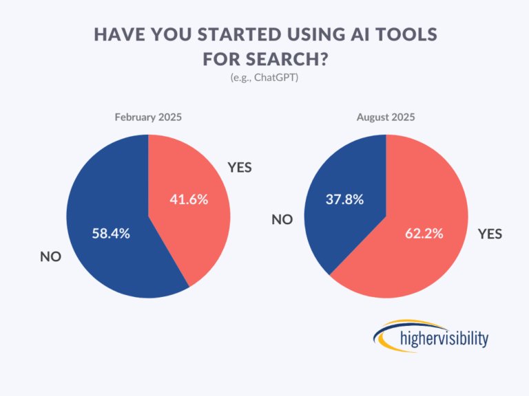 How People Search Today: Evolving Search Behaviors (Study)