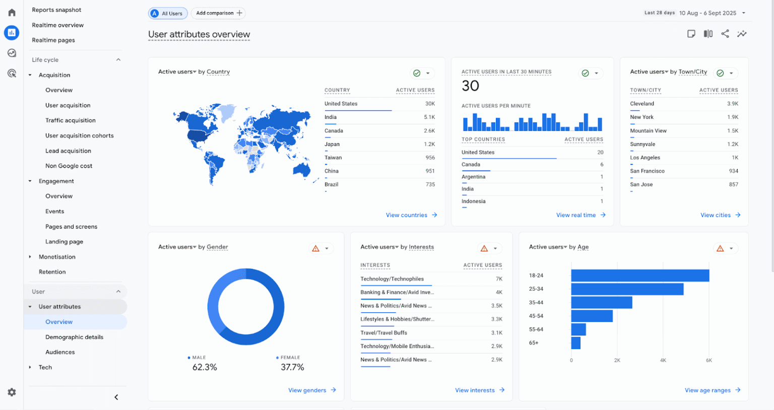 Analyzing User Demographics for Targeted SEO Strategies